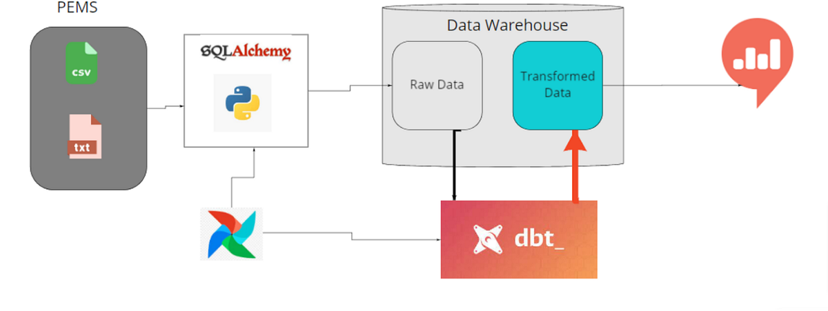 Data warehouse: Tech stack with Dbt, Airflow, Postgres, Redash | by Birhanu Gebisa | Medium