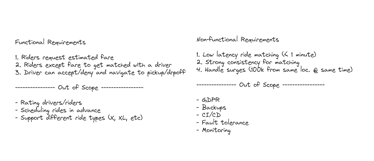 System Design: Uber. 🚗 What is Uber? Uber is a ride-sharing… | by SUD ...