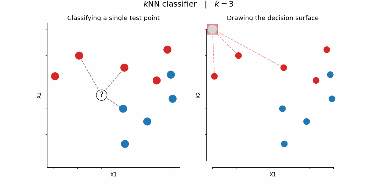 K-Nearest neighbor (KNN) from Scratch | by Bang Nguyen | Feb, 2025 | Medium