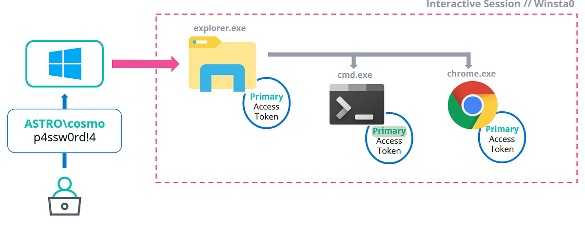 Windows Security — Primary Access Token | by Shlomi Boutnaru, Ph.D ...