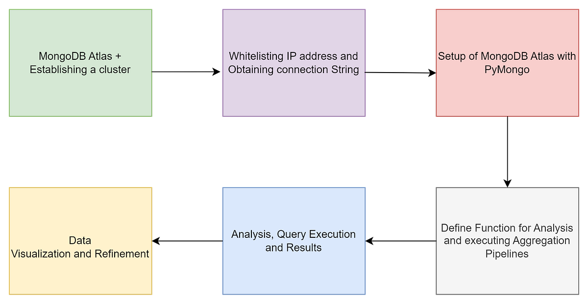Workflow for MongoDB:. The workflow for analyzing Airbnb… | by ...