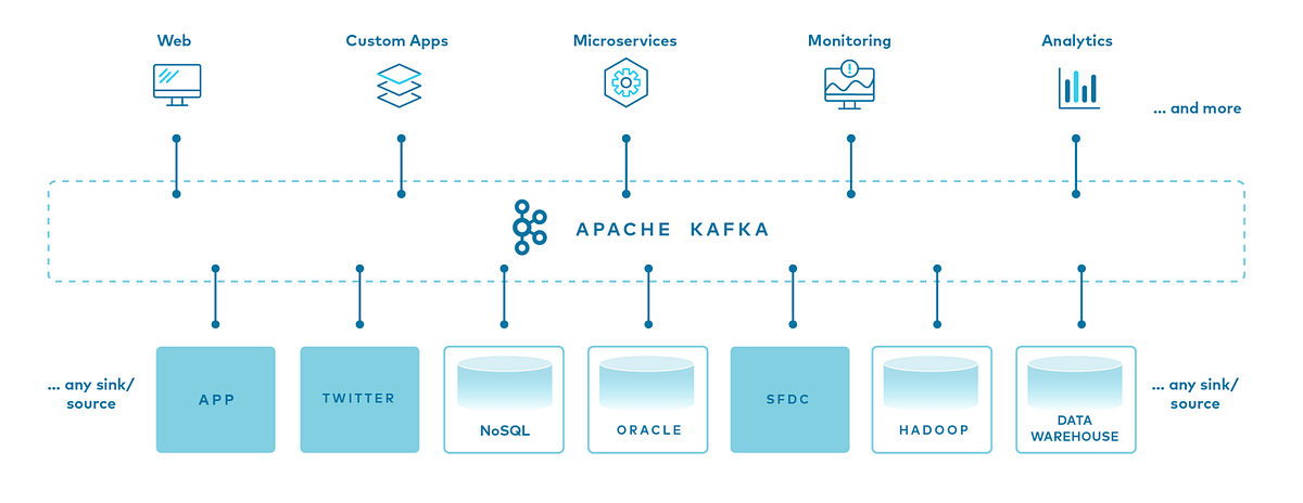 Introduction to Kafka — 101. What is Kafka ? | by yo_bhavesh | Oct, 2024 | Medium