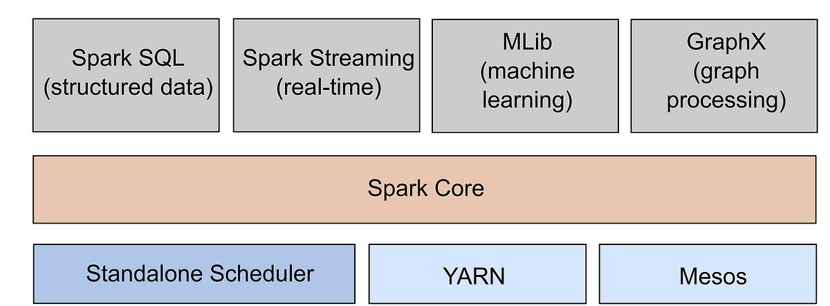Flink vs Spark. Apache Spark and Apache Flink are the… | by Shivani Gupta | Medium