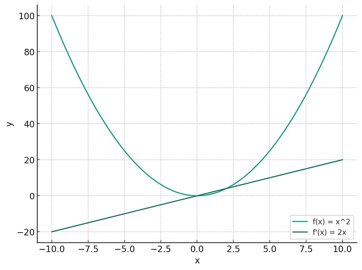 A (Very Short) Visual Introduction to Gradient Descent (With Code) | by ...