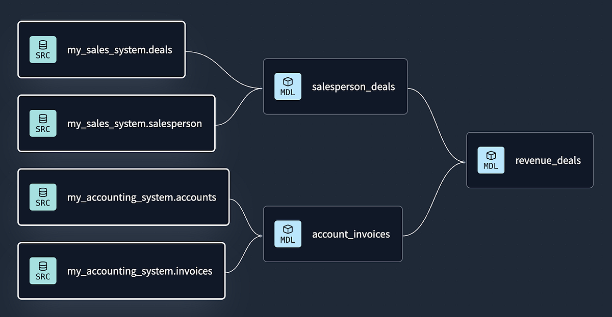Continuous Integration with dbt. The case for using CI in data pipelines | by Corey Angers ...