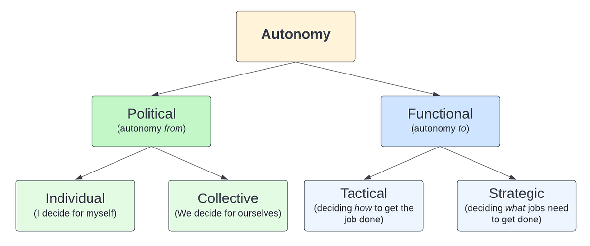Disambiguating Autonomy. Ceding Control in favor of Coordination | by ...