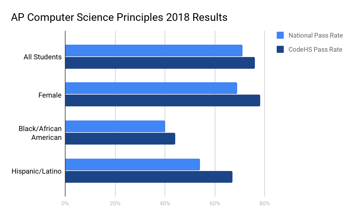2018 AP Exam Results Are In — Shoutout To All Our AP Students! | by CodeHS | Read Write Code