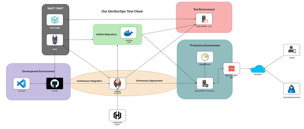 Implementing DevSecOps Tool Chain Based on Open-Source Technology | by ...