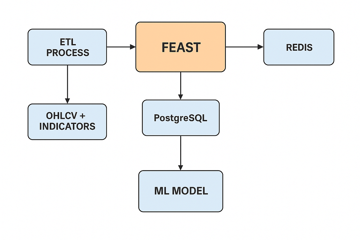 Using Feast in a Trading System: From Indicators to Feature Store | by ...