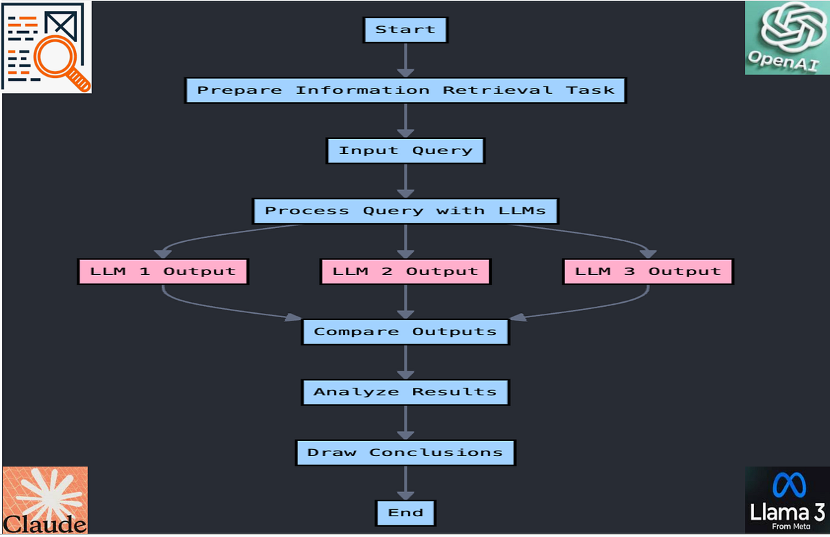 Beyond Ground Truth: LLM Multi-Model Validation for Accurate Information Extraction with a Use ...
