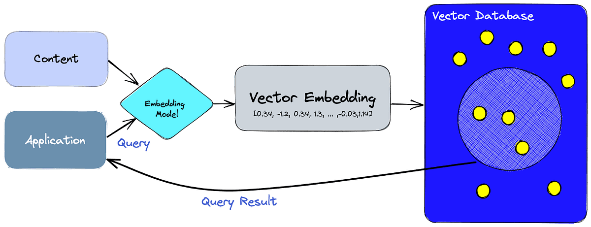 Understanding Vector Databases. Vector databases provide a… | by ...
