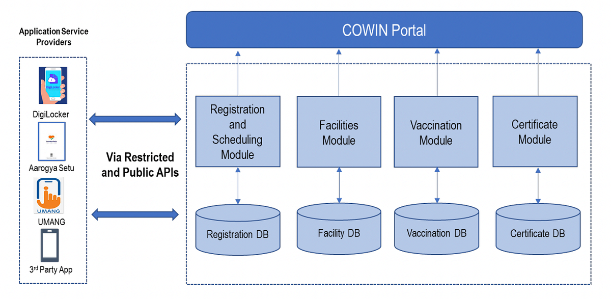 Architectural lessons from CoWIN platform | by Bala Dutt | Medium