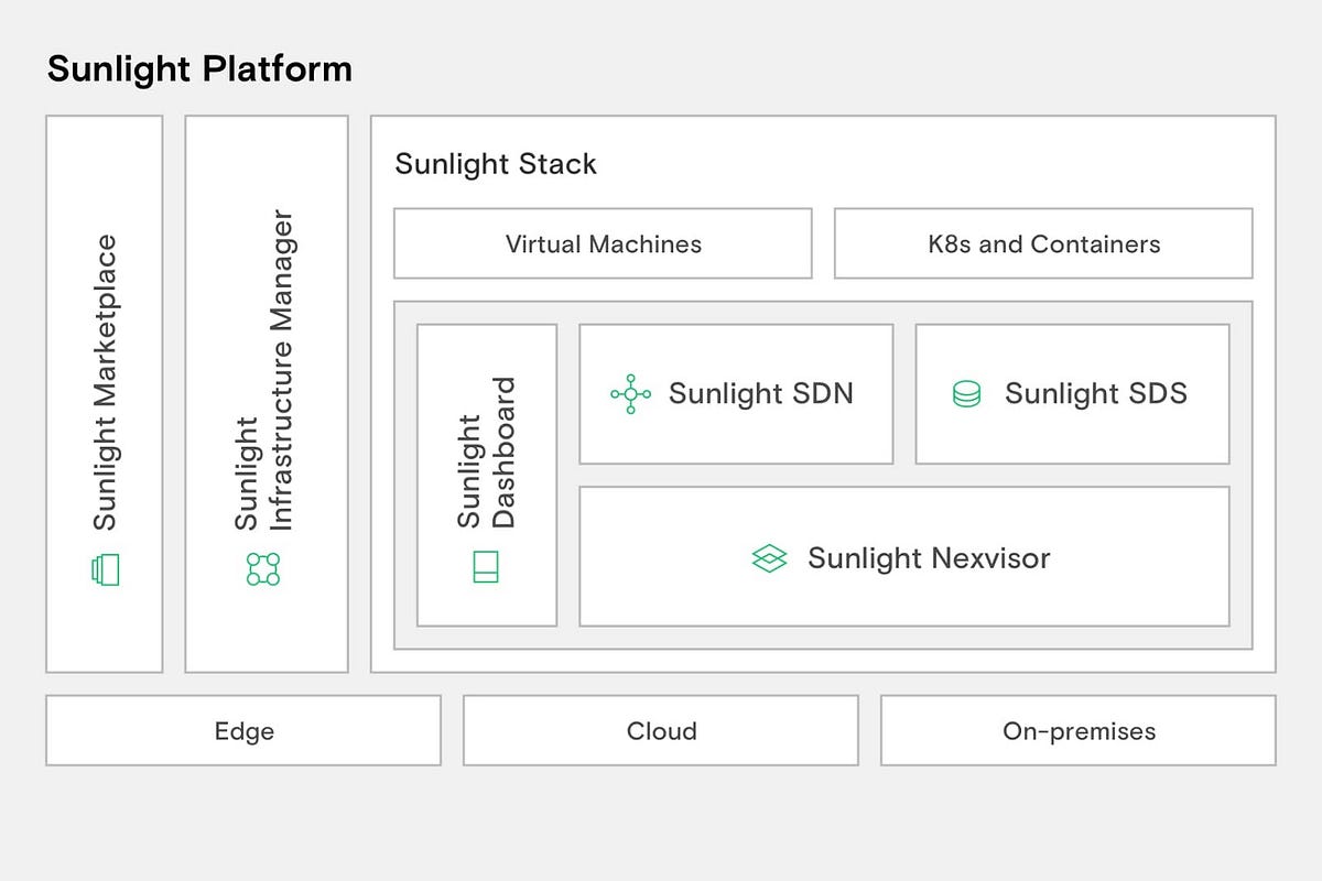 Sunlight 2.4 is here. We are very happy to announce the… | by Matt ...