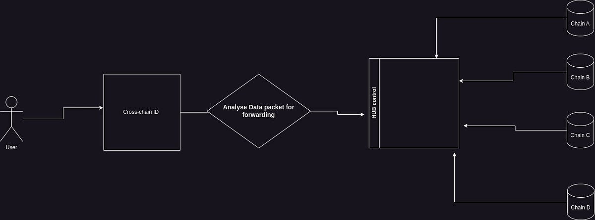 Chain Whisper. Blockchain Interoperability Protocol | by Abimbola ...