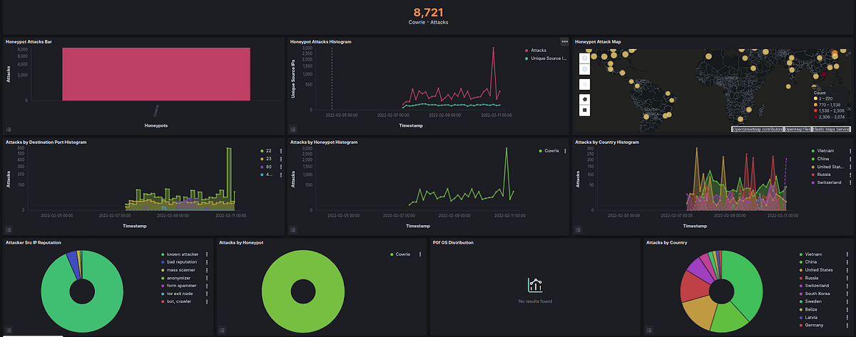 T-pot: Cowrie Honeypot Analysis. Overview | by Ashlyn Matthews | Medium