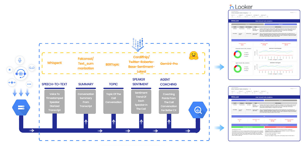 Unlock 5X Customer Insights with AI Voice Analytics — Dataplatr | by Data platr | Oct, 2024 | Medium