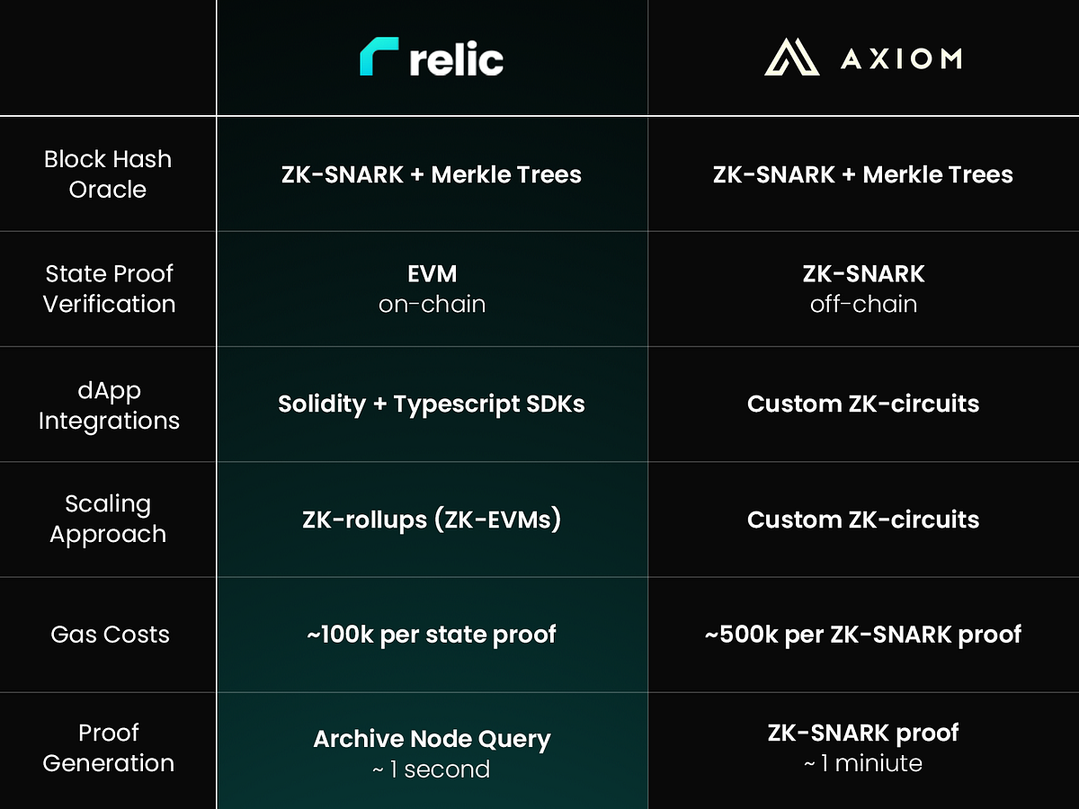 Relic vs Axiom: A Technical Comparison | by Relic Protocol | ChainLight Blog & Research
