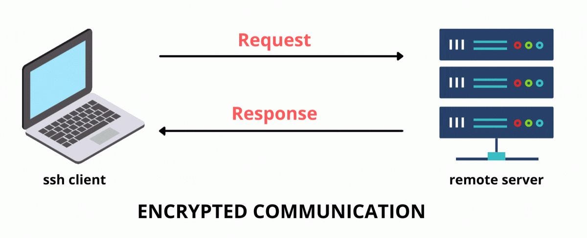 Demystifying SSH. “A world without communication…” Sounds… | by ...