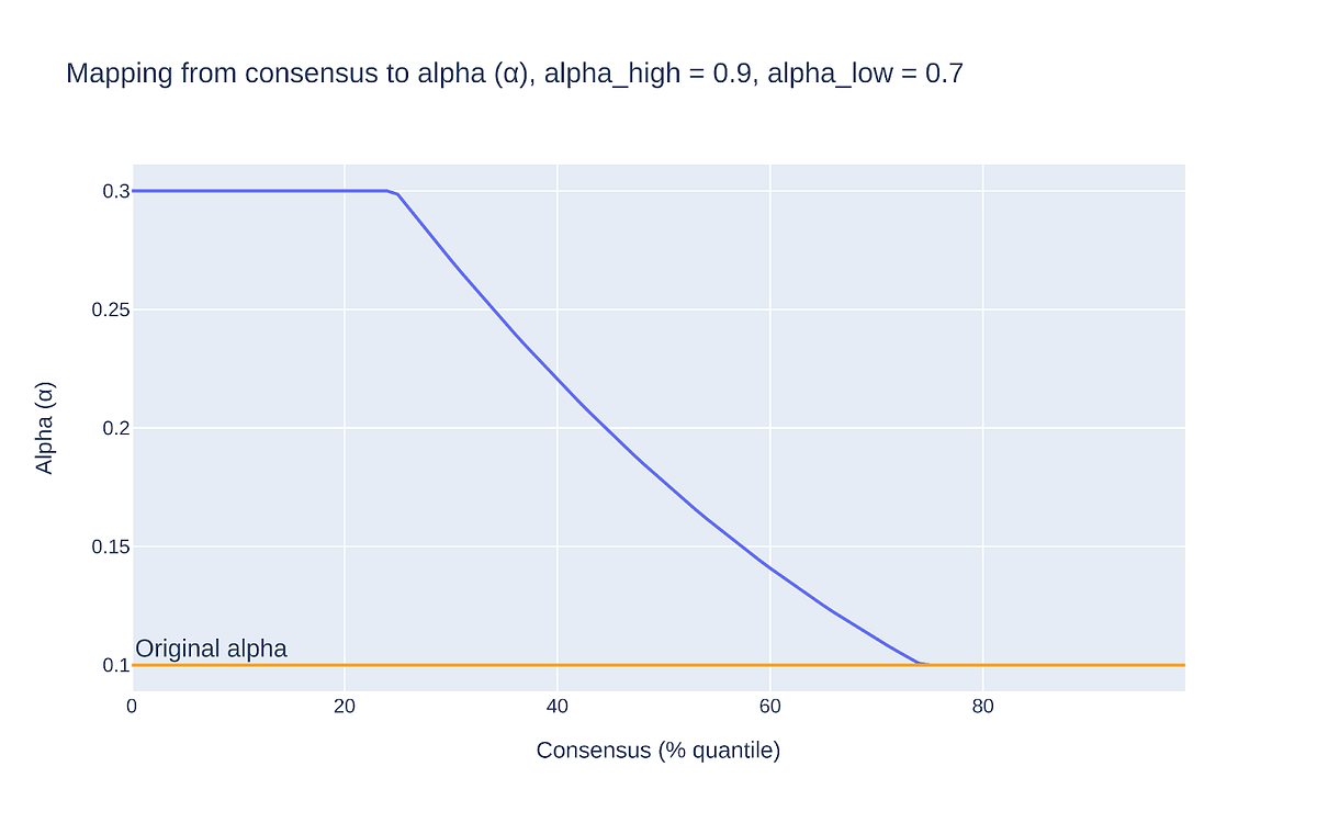 Consensus-based Weights. Summary | by Opentensor Foundation | Medium