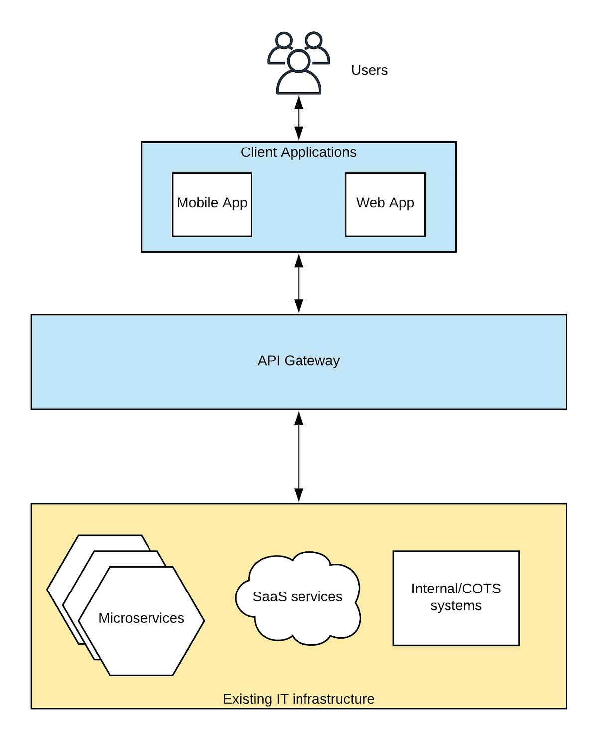 How to select an API Management platform for your business — part I | by Chanaka Fernando ...