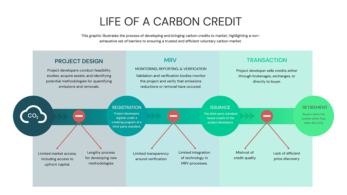 How Blockchain Will Open A New Standard for Carbon Credits | by Open ...