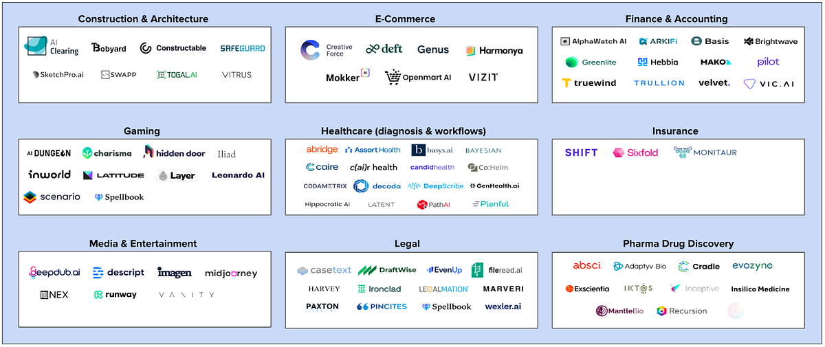 The Emerging Vertical AI Landscape, And Our Vertical AI Market Map | by ...