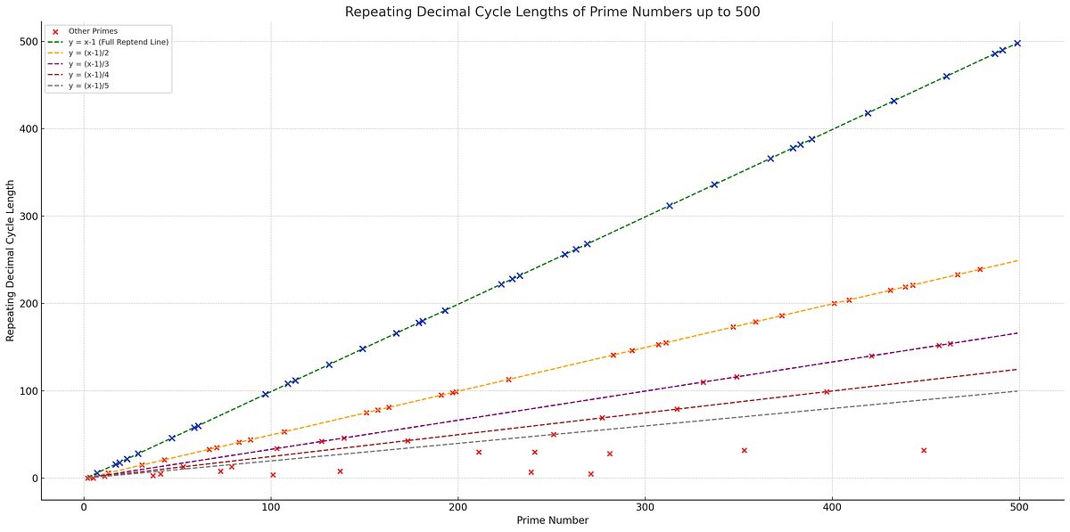 Hidden Patterns in Prime Numbers: A Study on Repeating Decimal Cycles ...