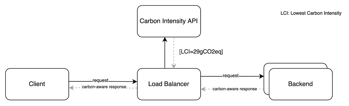 Carlo: carbon-aware load balancing | by Daniel Fratte | Medium