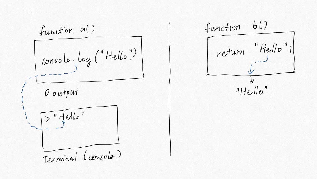 console.log khác gì return trong JavaScript | by Thinh Pham | Medium