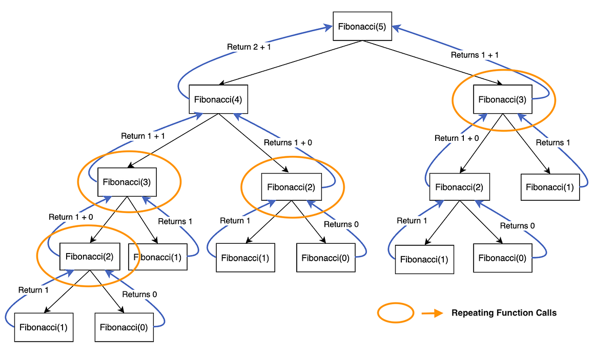 Understanding Memoization: Caching Solutions for Faster Programs (Part 1 of the Optimization ...