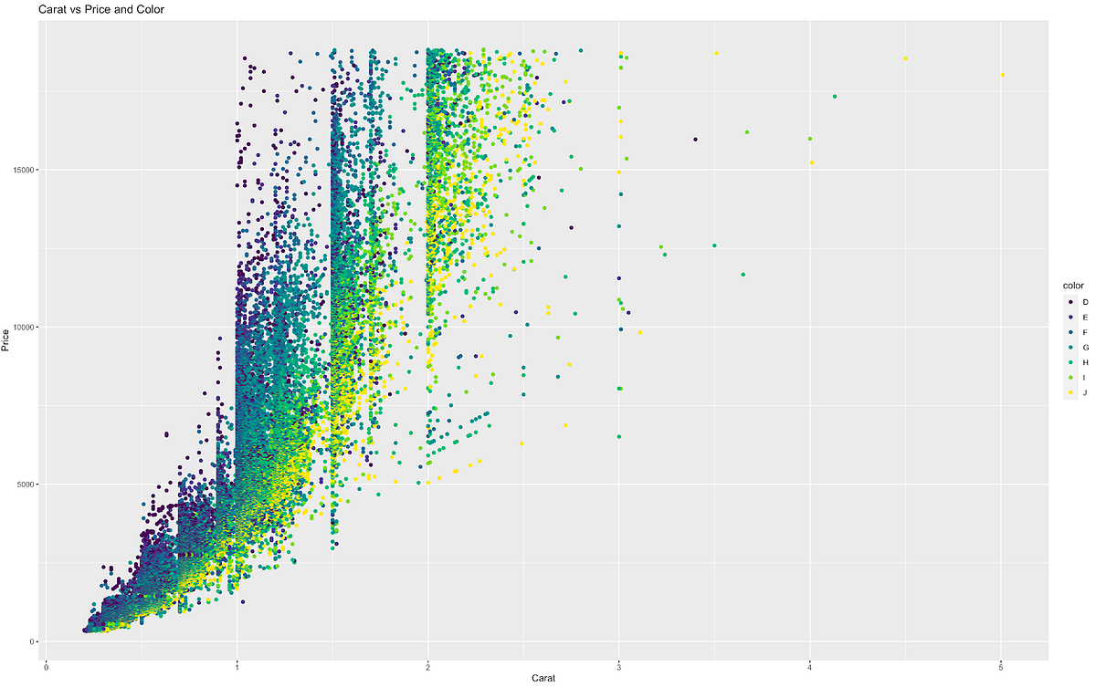 Exploratory Data Analytics. Analysis of diamond dataset categorical ...