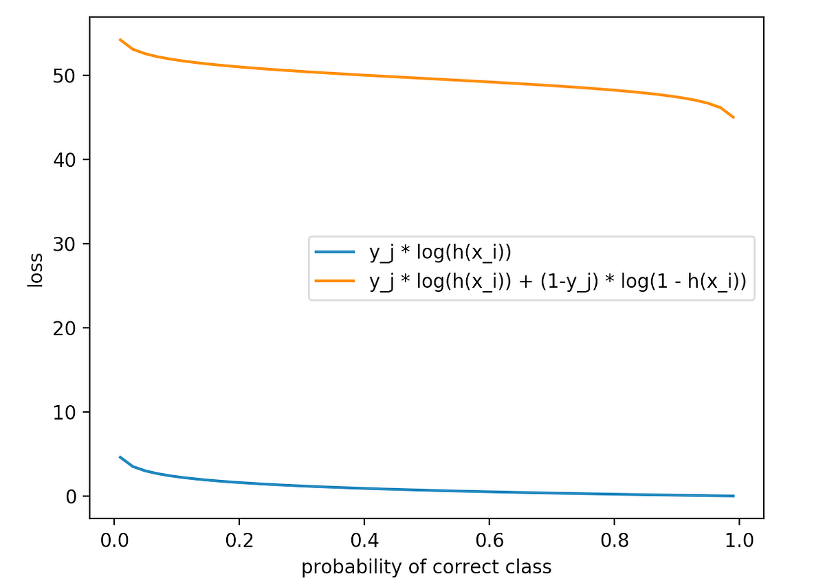 A comparison between MSE, Cross Entropy, and Hinge Loss | by abc xyz ...