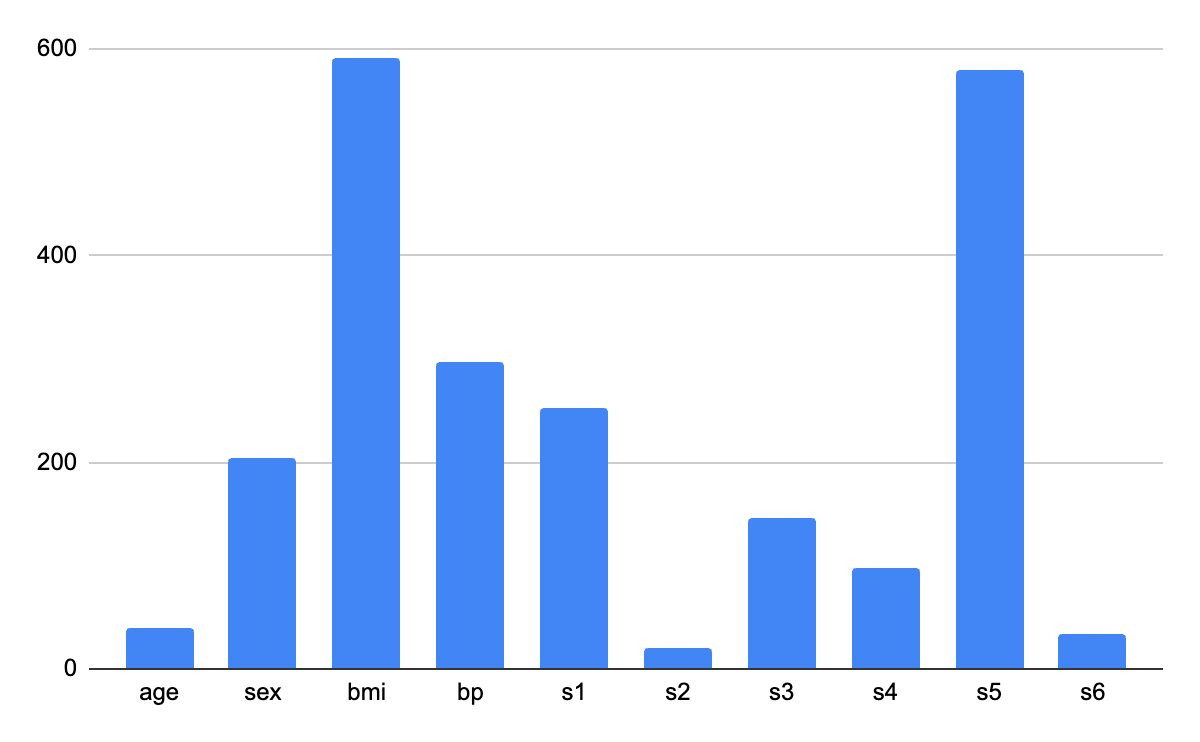 Identifying important features using Python | by Deepanjan Kundu | Medium