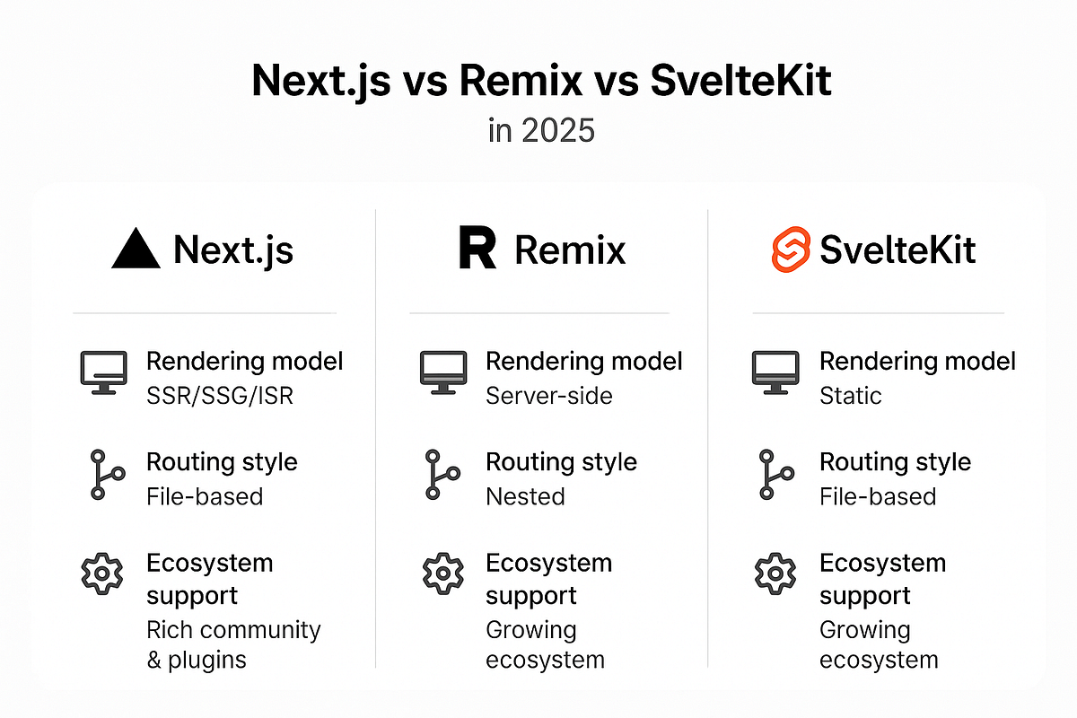 Next.js vs Remix vs SvelteKit in 2025: Which Full-Stack Framework Should You Choose? | by ...