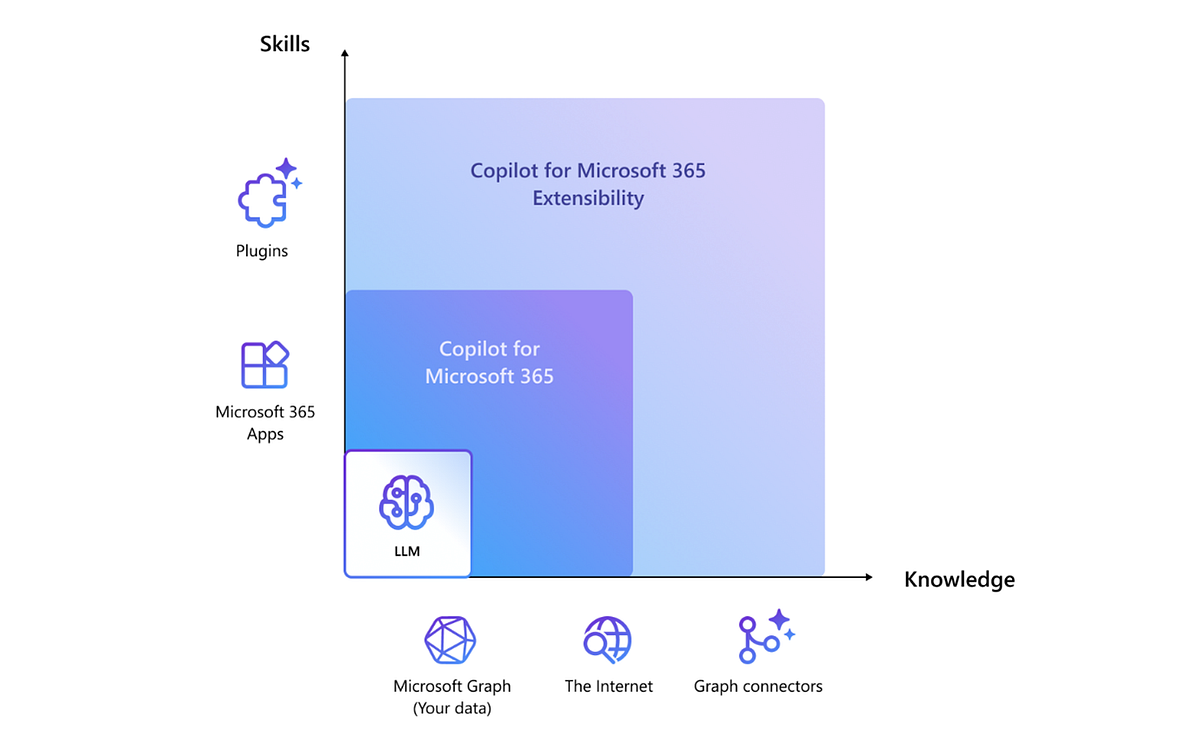Extending Microsoft 365 Copilot: Plugin Options & Future Possibilities ...