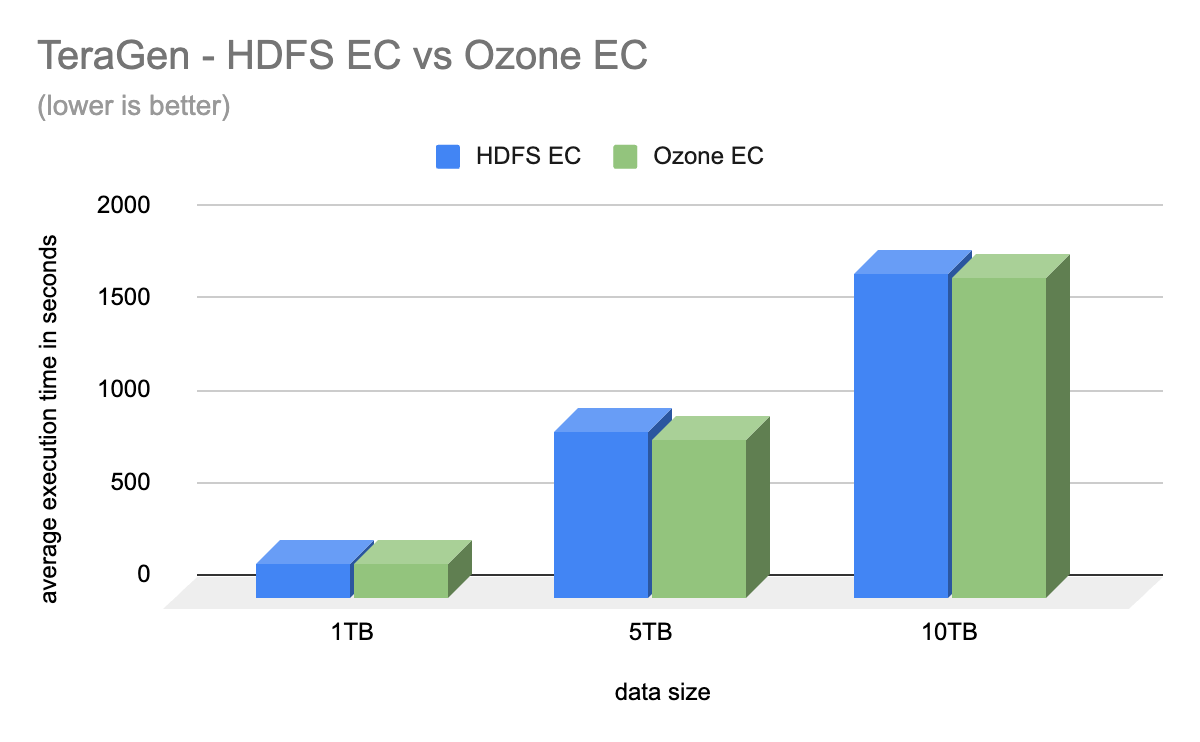 Cloudera Object Store EC Performance Evaluation by Benchmarking With ...
