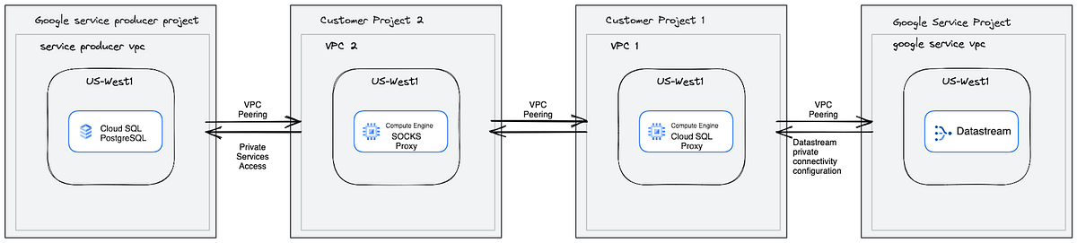 Configuring Google Cloud Datastream private connectivity with cloud sql for postgreSQL | by ...