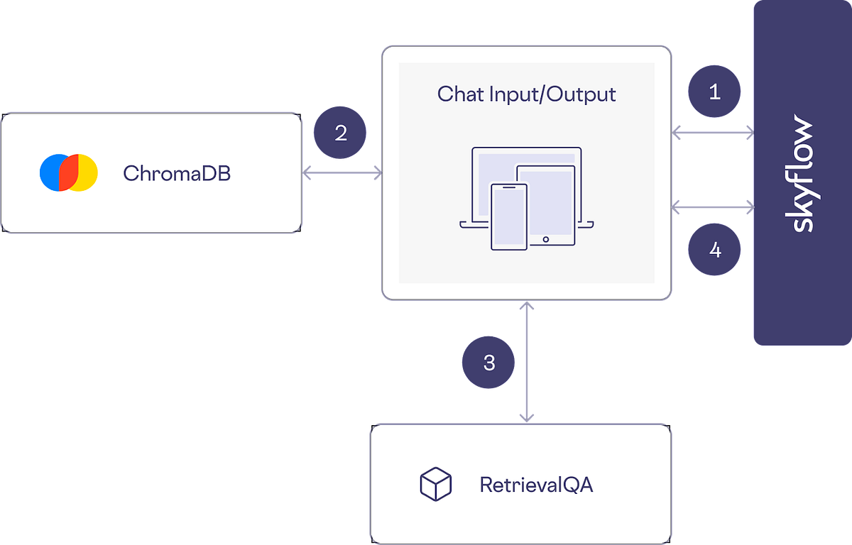 Building a Privacy-Preserving LLM-Based Chatbot | by Sean Falconer ...