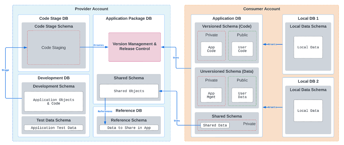Snowflake Native App Framework to deploy data apps that ingest and ...