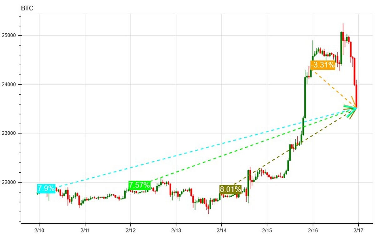 DCBot 2.10–2.17 Weekly Report. A. Macro Environment Analysis | by DCBot | Medium