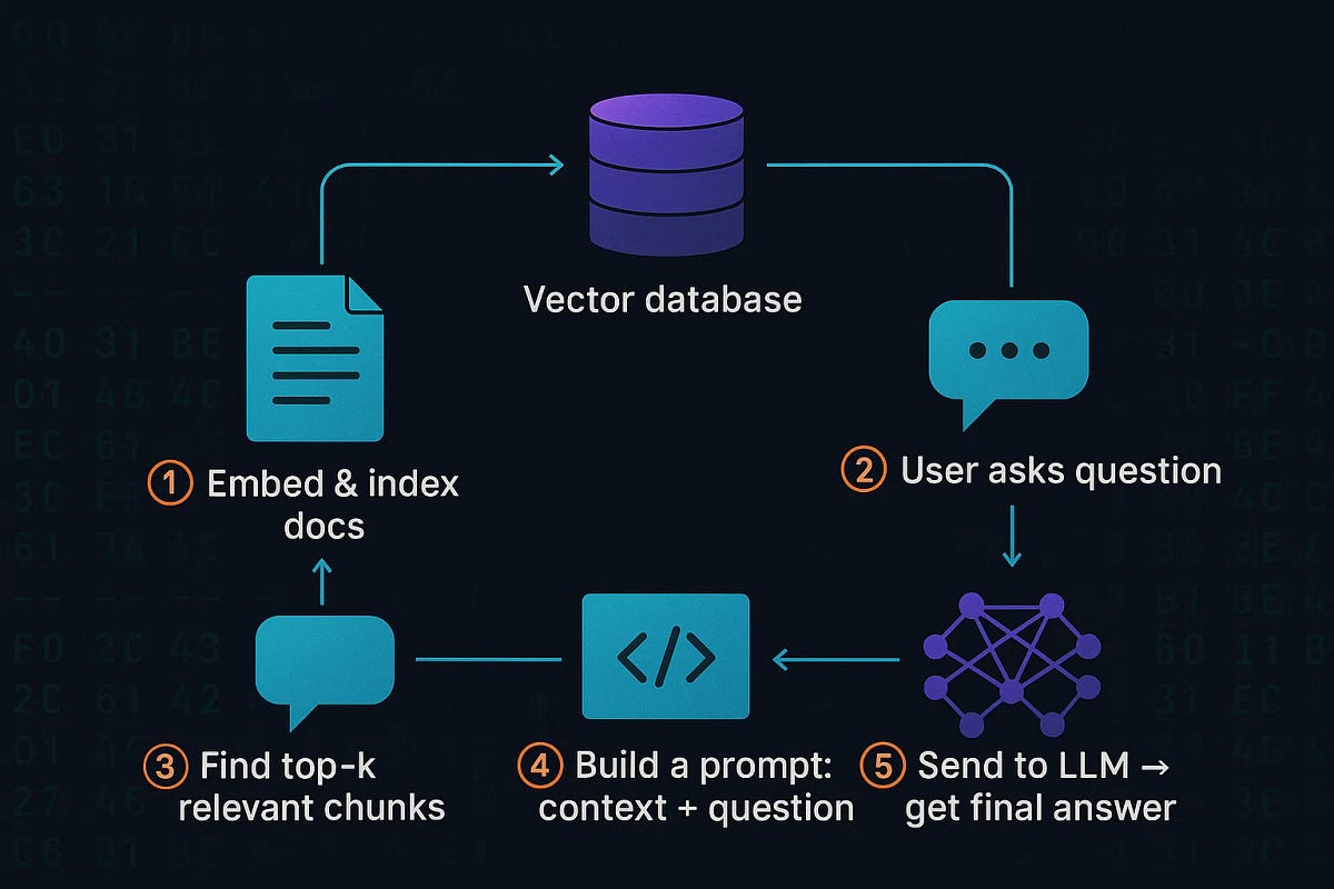 Supercharging My AI Bot: Adding a RAG Pipeline to Answer Smarter | by ...