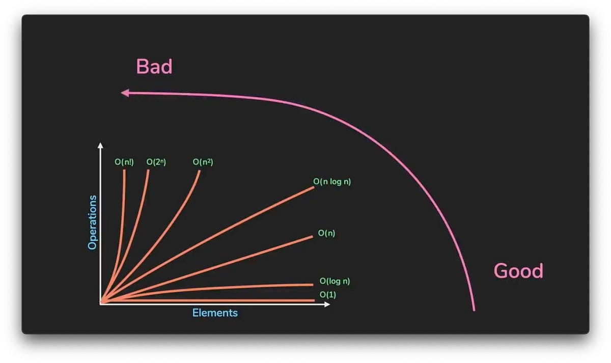 Big O Notation. In the realm of computer science and… | by Can Sener ...