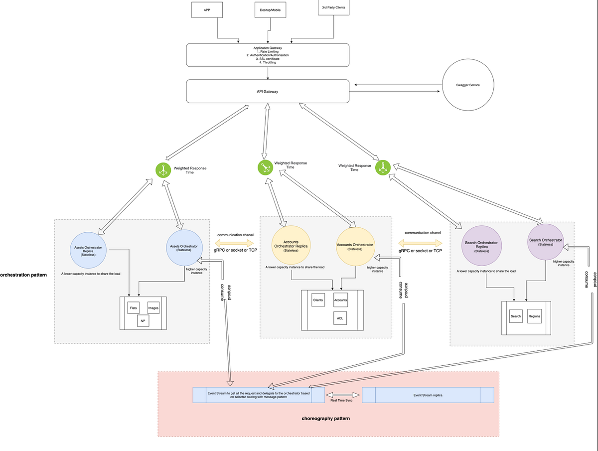 Hybrid microservice pattern to build the Orchestration Layer | by ...