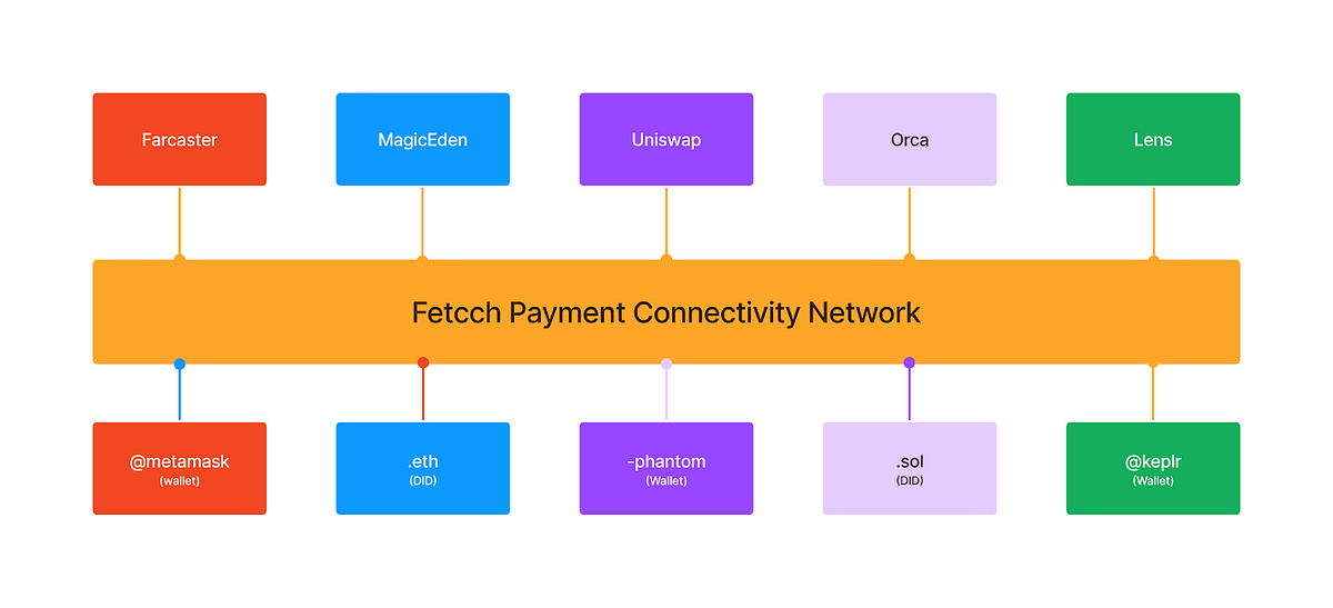 GDD’s Project of the Week: Fetcch | by GARI DEV DAO | Medium