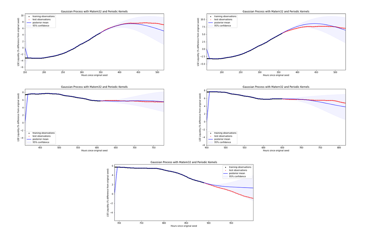 Liquidity Forecasting in Mosaic: Part IV — Machine Learning Based ...