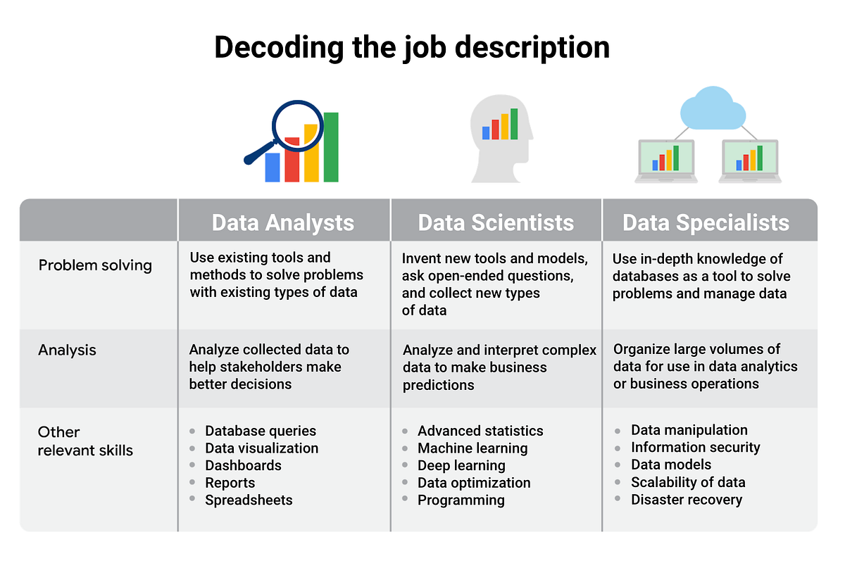 Data analyst roles and job description _coursera | by MinJegal | Medium