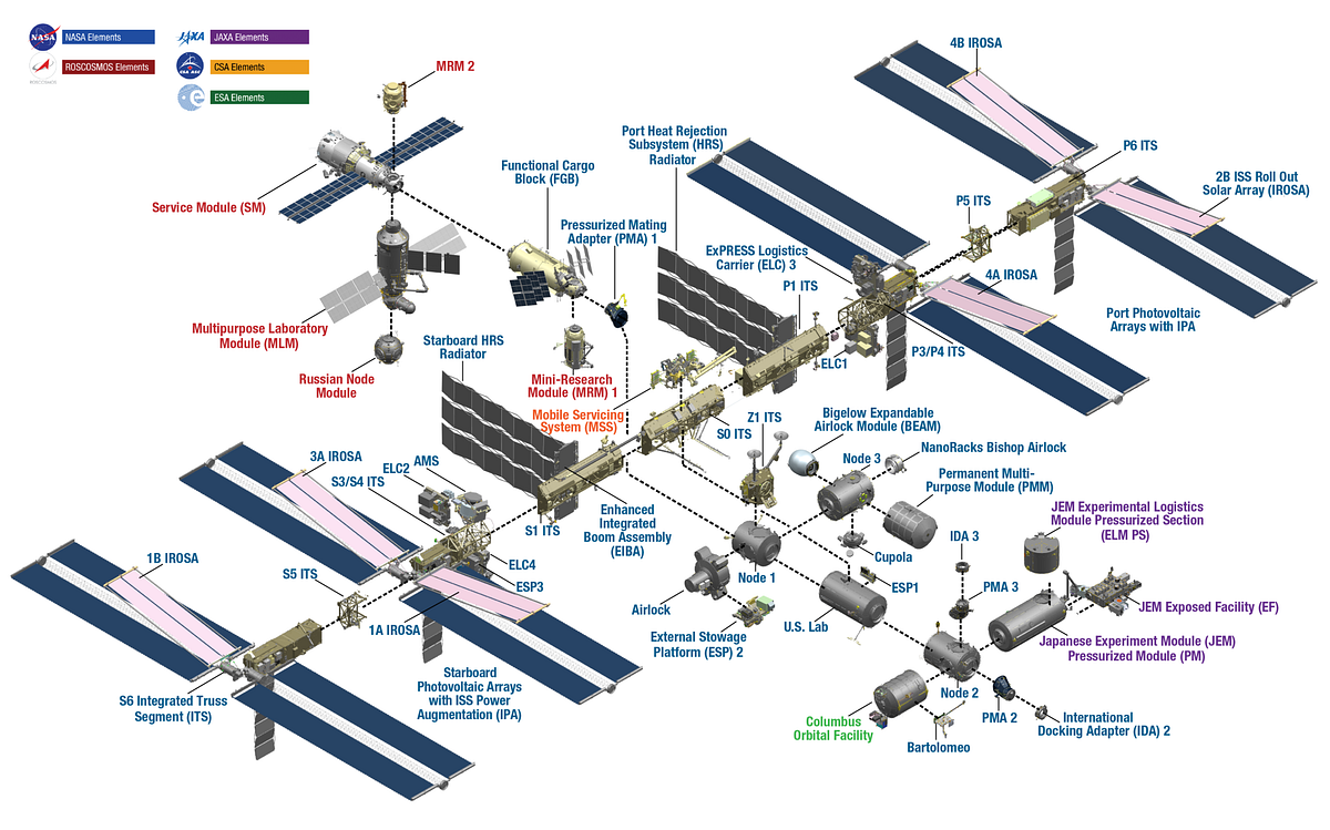 The Structure of the ISS: A Breakdown | by Space Enthusiast | Medium