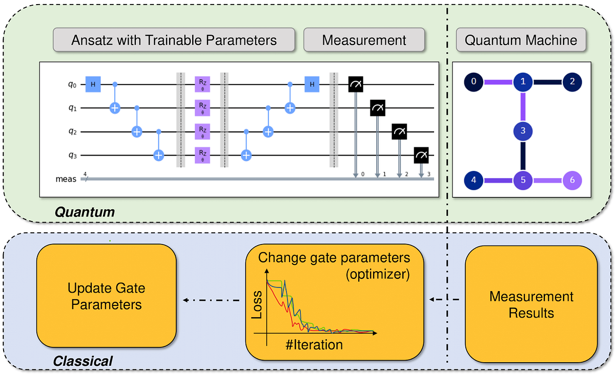 Enhance variational quantum algorithms with Qiskit Pulse and Qiskit Dynamics | by Qiskit ...