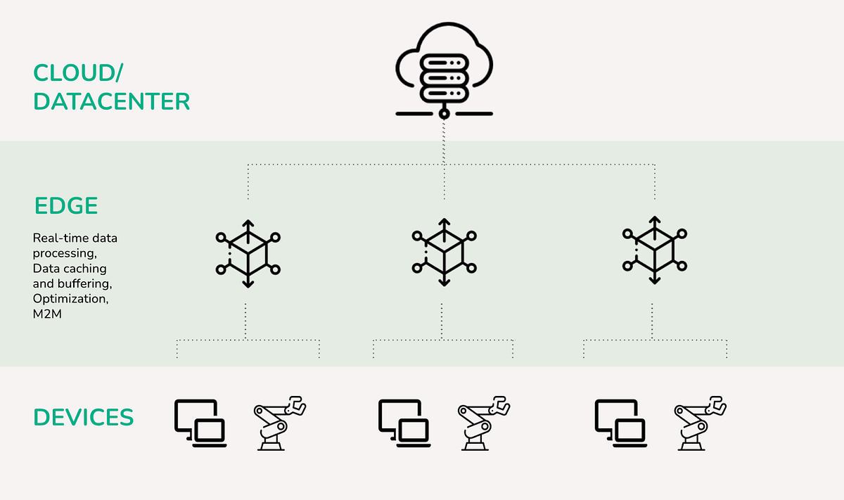 Is edge computing just a buzzword? | by Stijn Dolphen | Medium