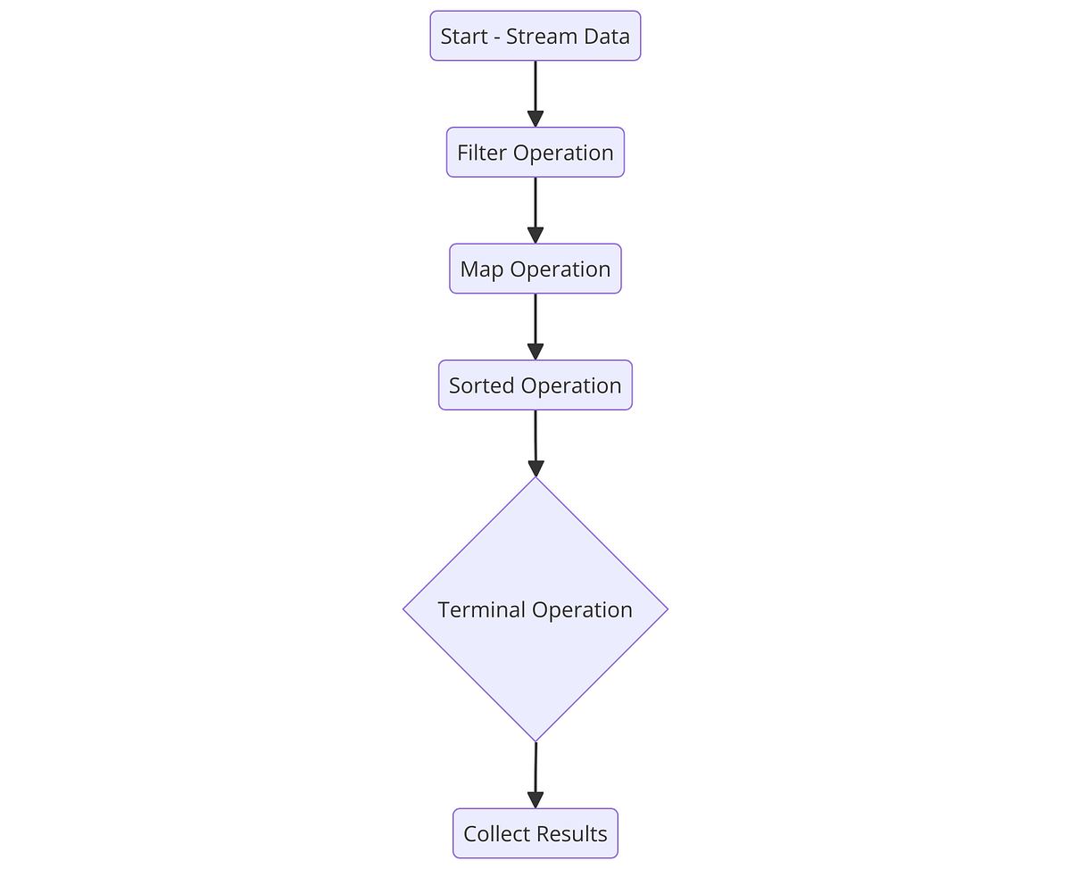 Top 10 Java Stream API Interview Questions and Answers | by Diptendu Das | Medium